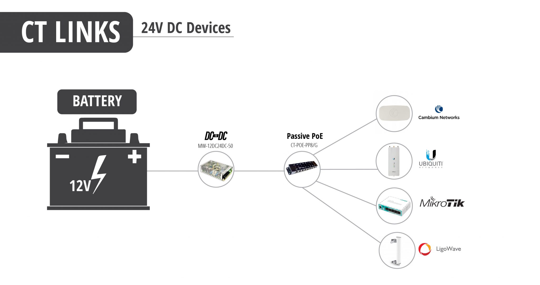 Power your PoE devices with CT Links and avoid the headaches caused by ...