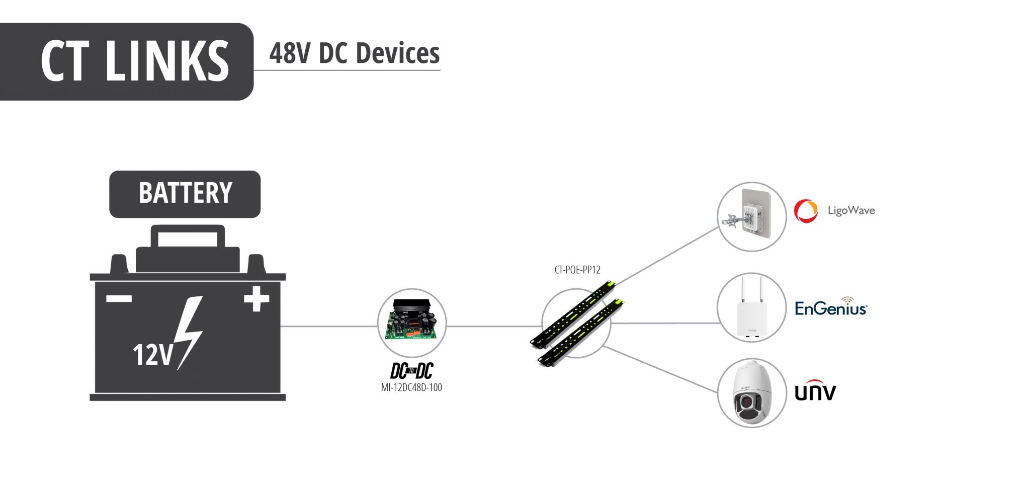 Power your PoE devices with CT Links and avoid the headaches caused by ...
