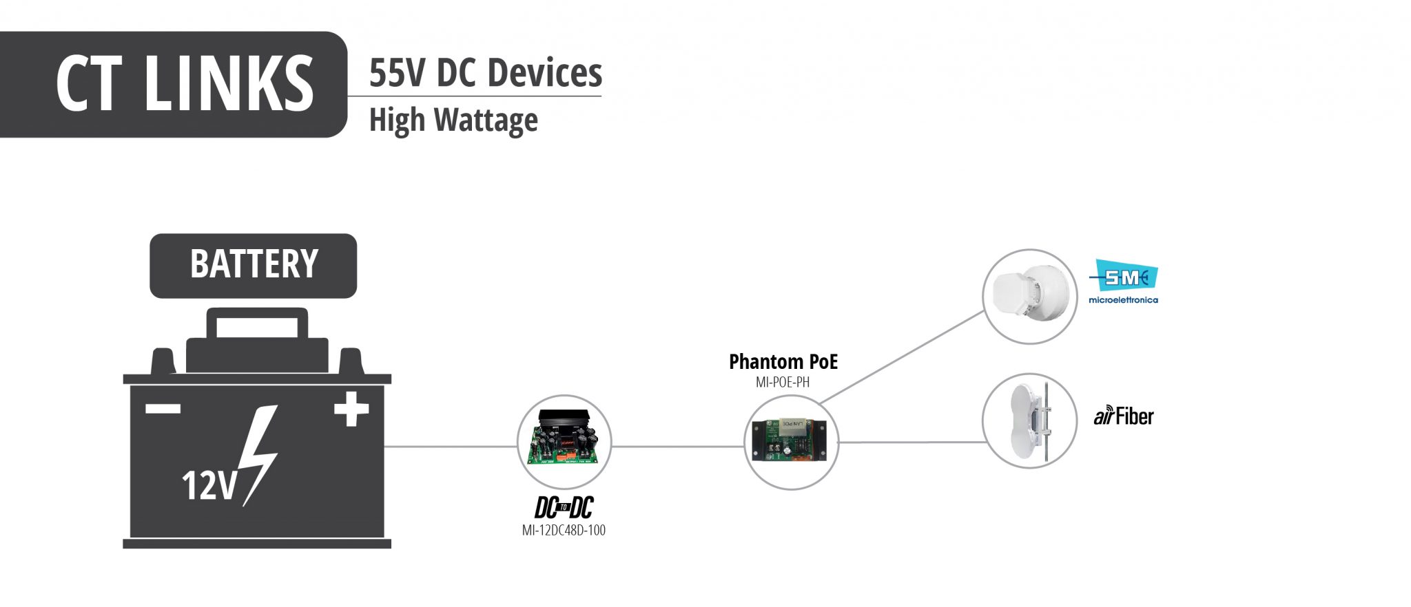 Power your PoE devices with CT Links and avoid the headaches caused by ...