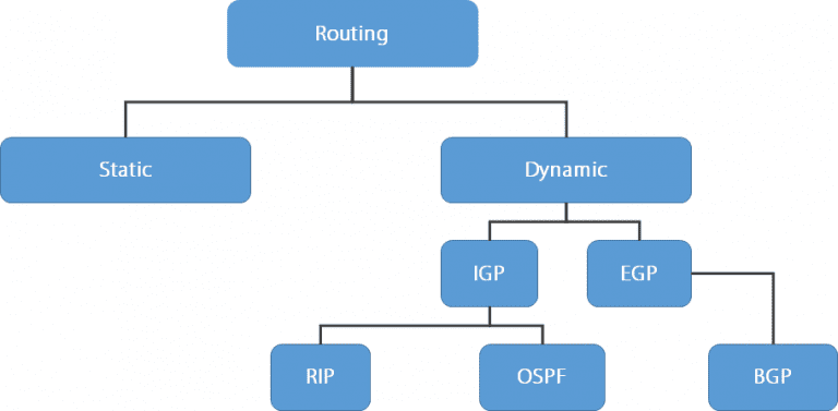 Part 4 of 5:Introduction to Networking – Basic Routing Principles - MiRO