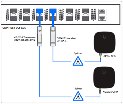 Ubiquiti UISP Fiber OLT XGS - MiRO