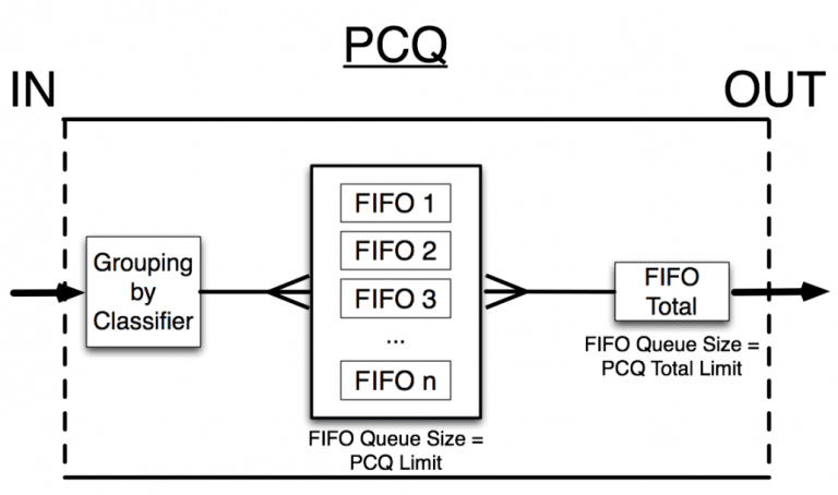 MikroTik 101: QoS – How to prioritise your network traffic! - MiRO