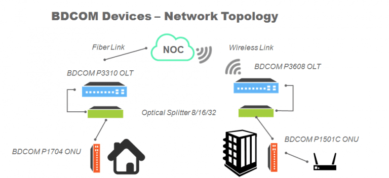 BDCOM 101 – What you need to build your own EPON Network - MiRO
