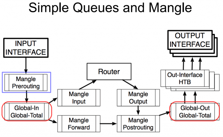 MikroTik 101: QoS – How to prioritise your network traffic! - MiRO