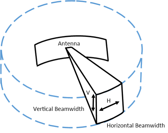 Part 4 of 5:Introduction to Wireless Communication (Antennas) - MiRO