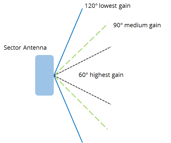Part 4 of 5:Introduction to Wireless Communication (Antennas) - MiRO