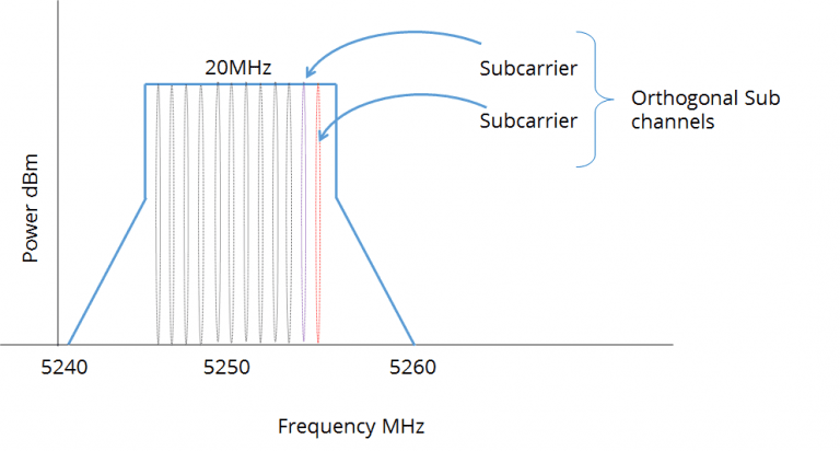 Part 3 of 5: Introduction to Wireless Communication (Basics of Channel ...
