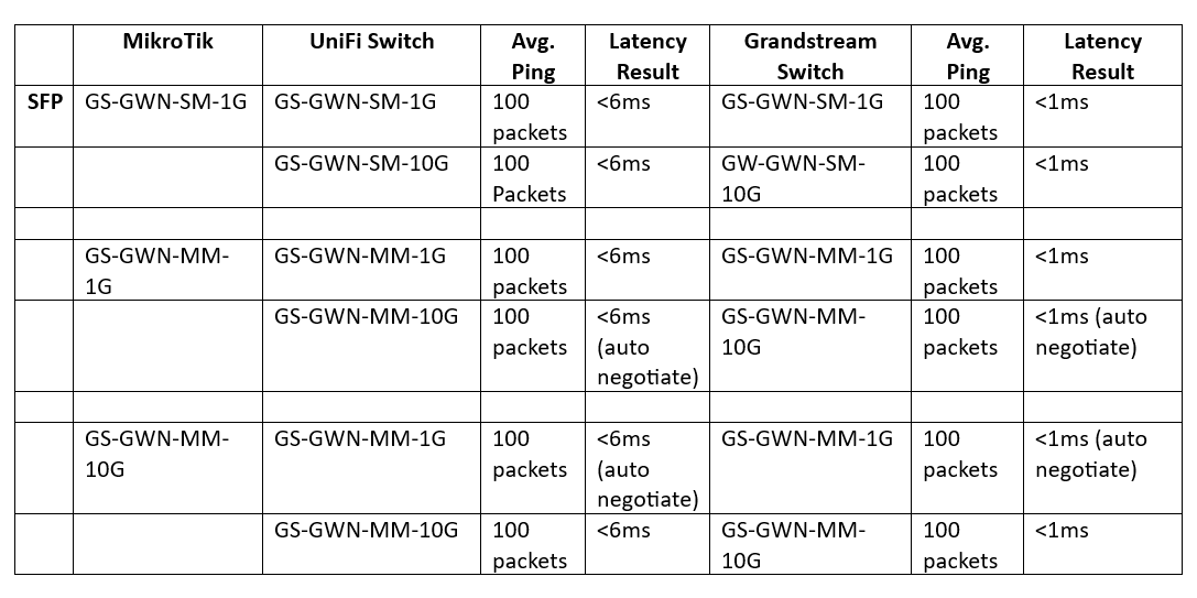 Testing Grandstream’s New SFP Modules - MiRO